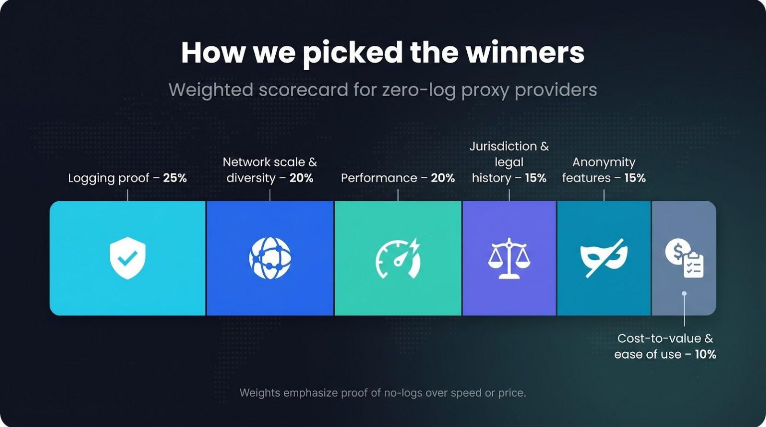 10 Best Proxy Server Providers for Anonymity & Zero-Log Privacy in 2026 ...